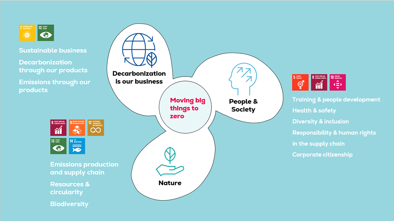 Sustainability I Everllence